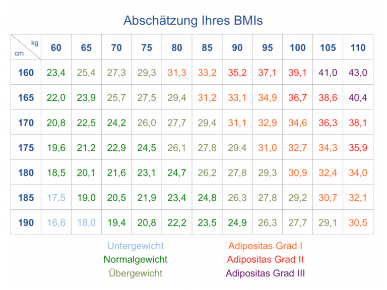 BMI - Praxis für Ernährungsmedizin